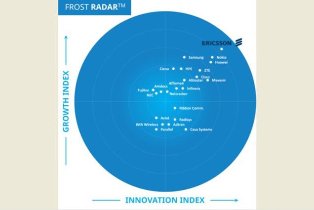 Frost Radar: Ericsson tiếp tục dẫn đầu hạ tầng mạng 5G toàn cầu - Báo Khánh Hòa điện tử