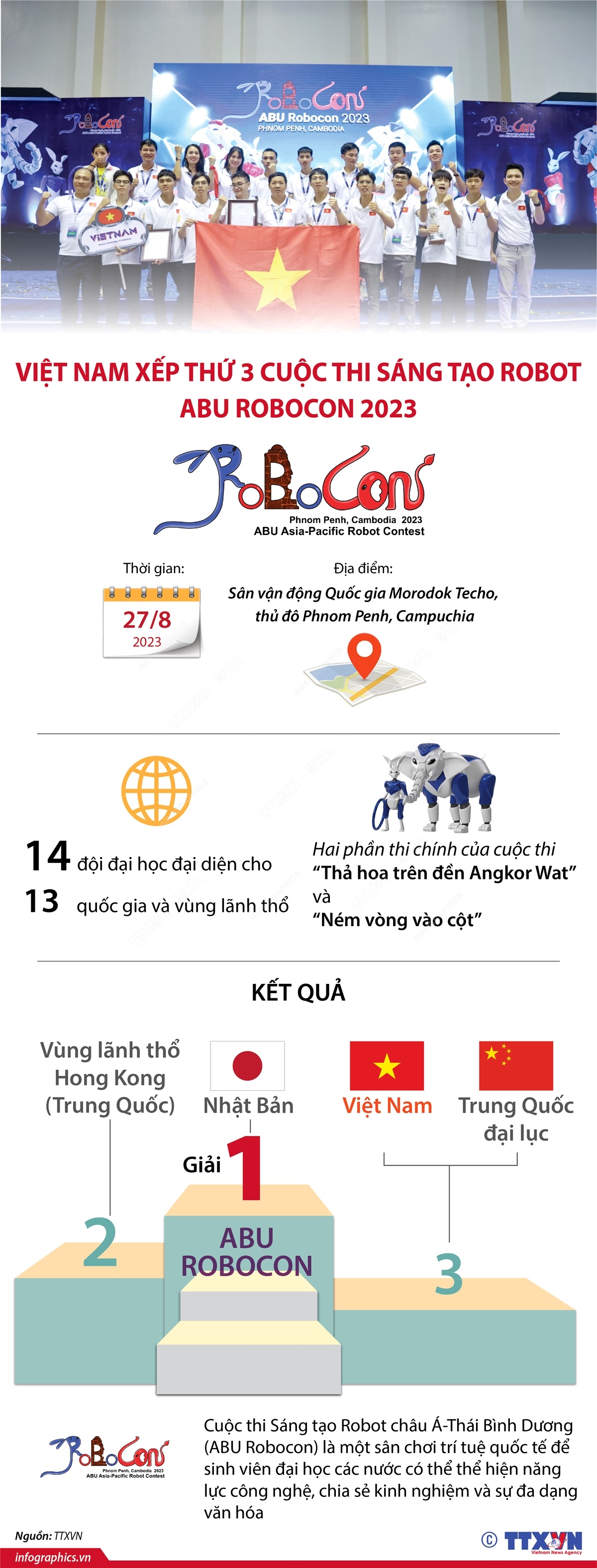 Việt Nam xếp thứ 3 Cuộc thi Sáng tạo Robot ABU Robocon 2023 - Báo Khánh Hòa điện tử